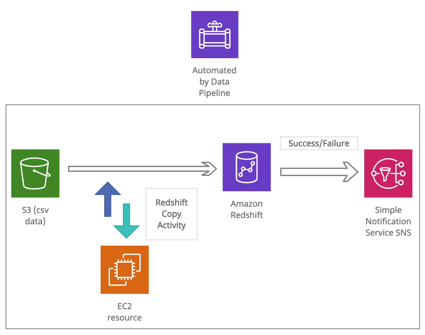 Using Aws Data Pipeline To Automate Movement Of Data Between Aws Services Ryan Nazareth