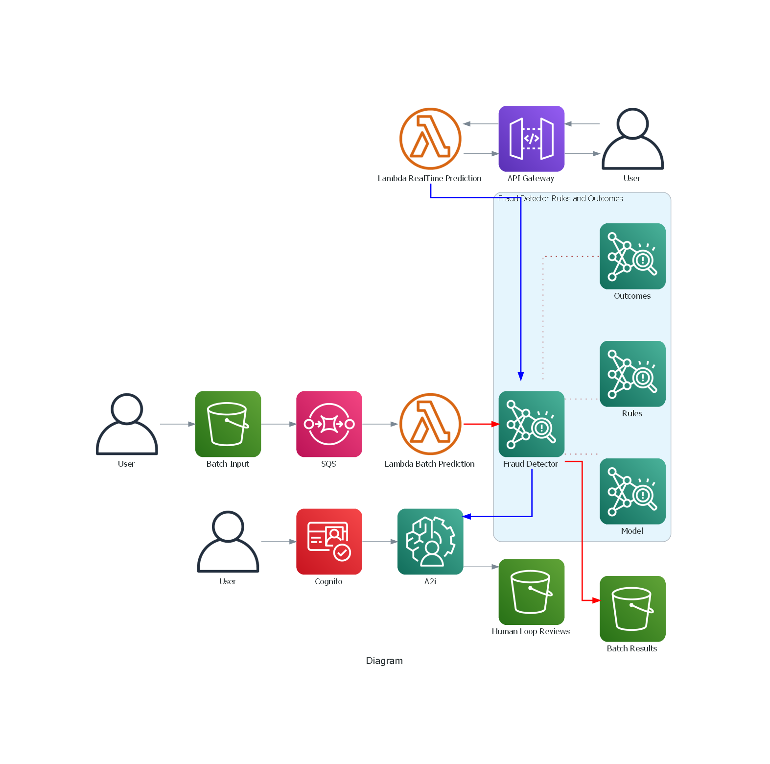 AWS Fraud Detector for classifying fraudulent online registered ...