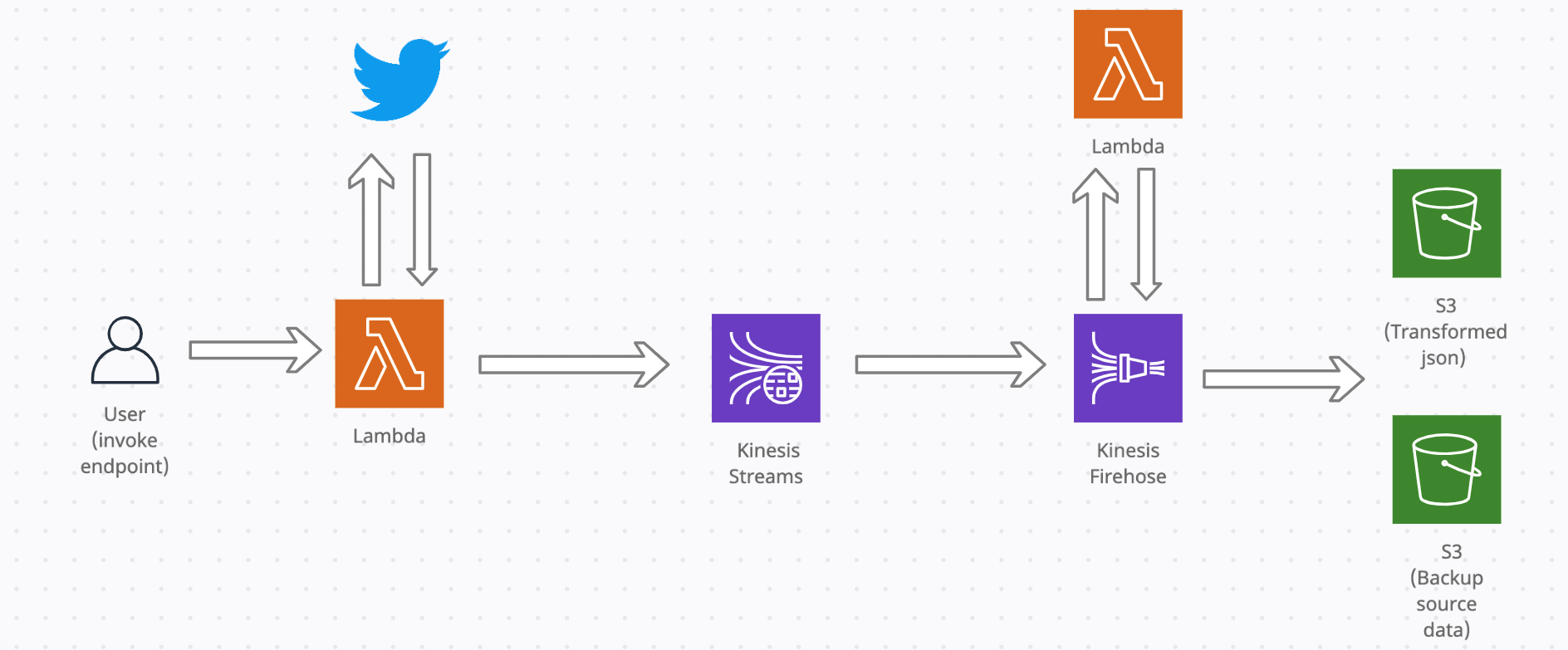 Streaming Tweets Using Aws Kinesis Data Streams And Firehose Ryan Nazareth