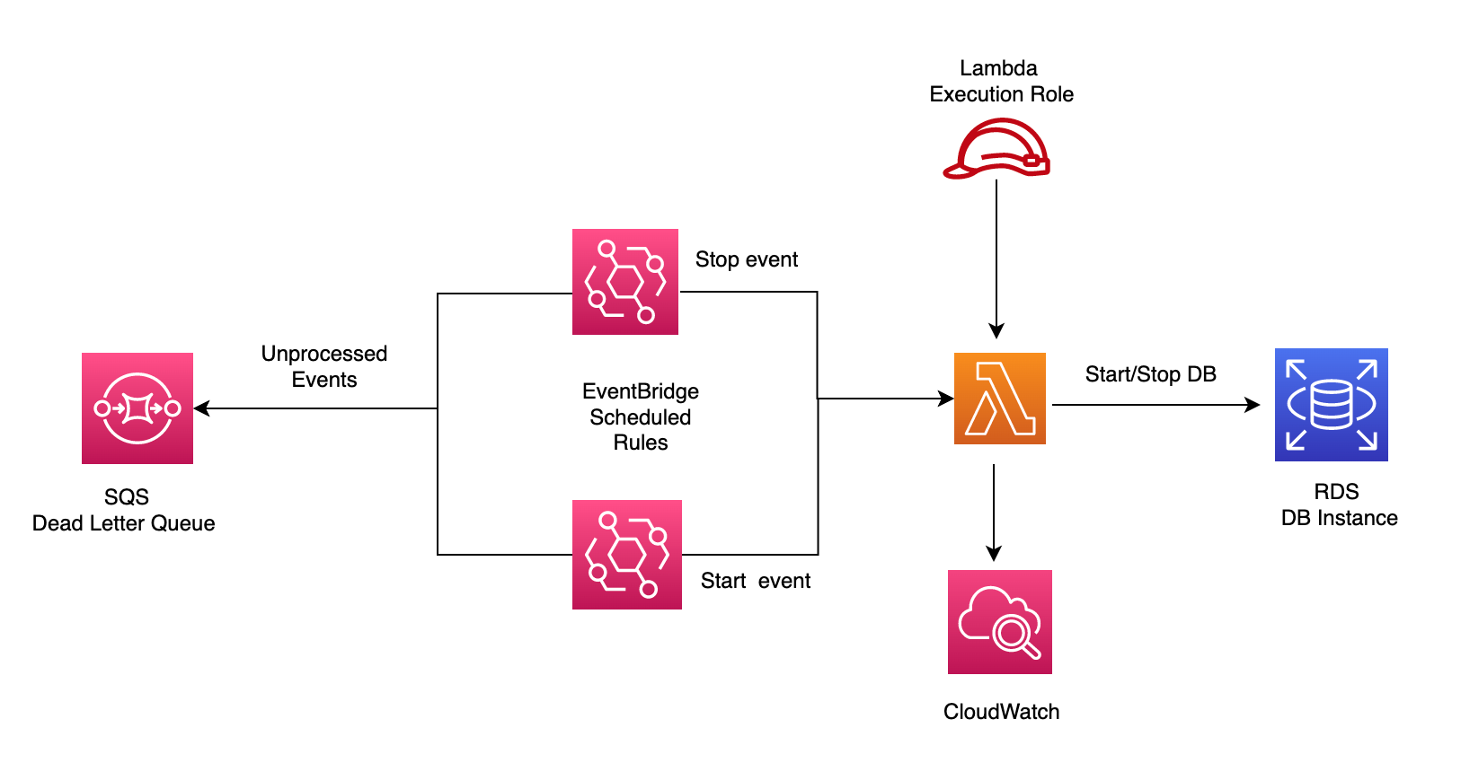 Scheduling Starting And Stopping RDS Instances With AWS Eventbridge 